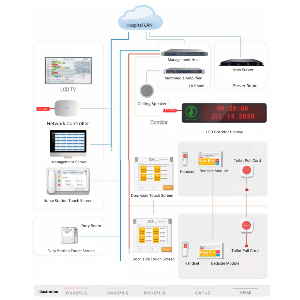 Digital Hospital Call System - Yarward